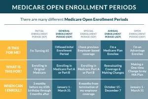 Medicare Enrollment Periods | IEP, AEP, GEP, SEP, & More!
