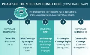 The Medicare Donut Hole (Coverage Gap) | Medigap.com