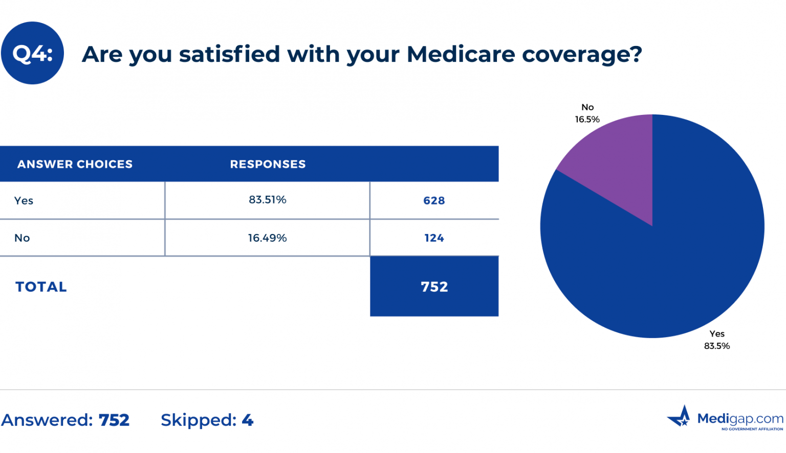 Medicare Satisfaction Survey Results for 2022 | Medigap.com