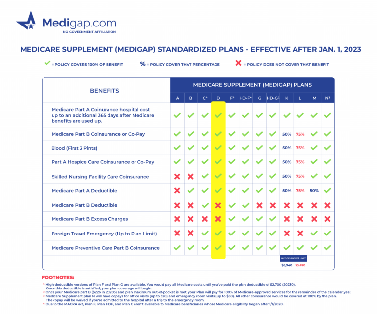 Medicare Supplement Plan D for 2023 | Medigap.com