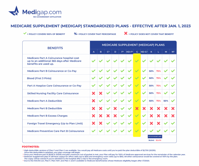 Medicare Supplement Plan G for 2024 | Medigap.com