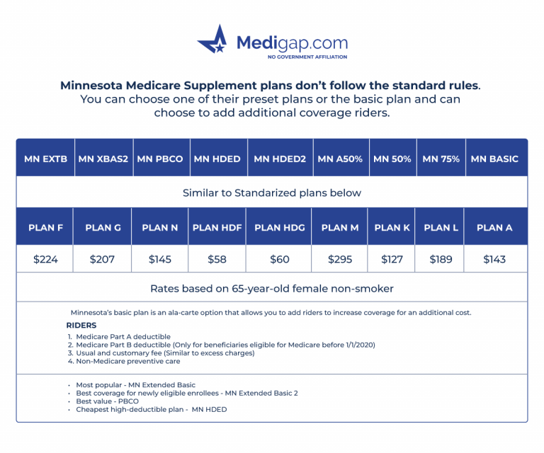 Best Minnesota Medicare Supplement Plans (2024) | Medigap.com