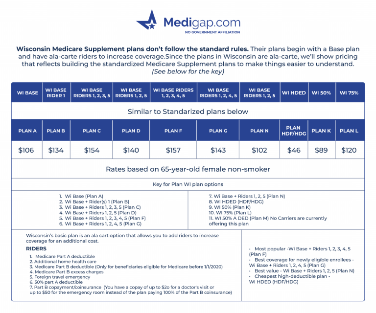 Best Wisconsin Medicare Supplement Plans (2024) | Medigap.com