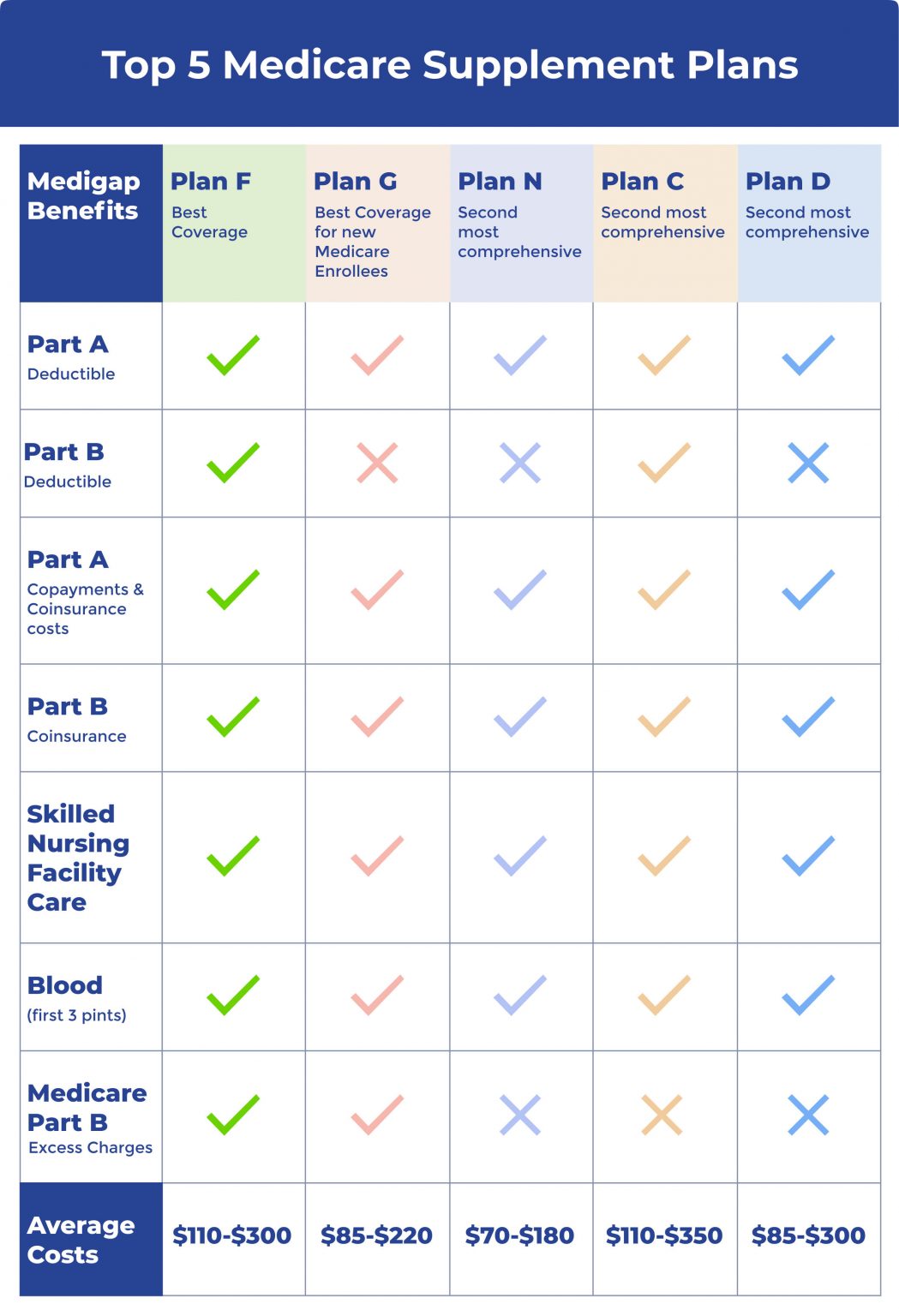 Top 5 Medicare Supplement Plans for 2024 | Medigap.com