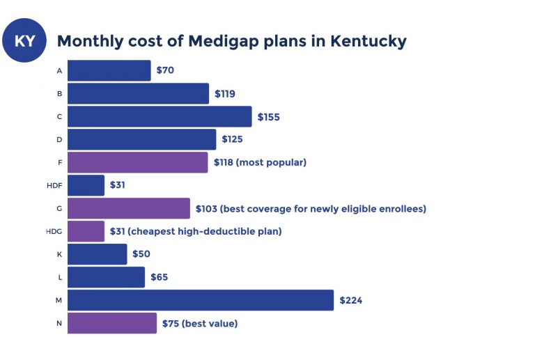Best Kentucky Medicare Supplement Plans for 2024 | Medigap.com